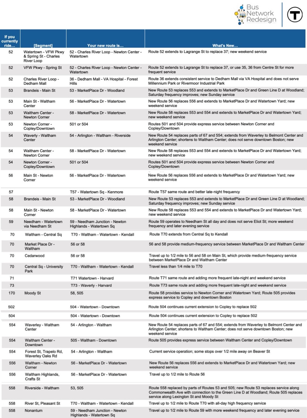 MBTA Releases Final Report on Changes to Bus Routes | Watertown News